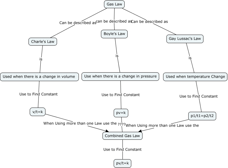 Gas Law Cmap (Christian Constable)